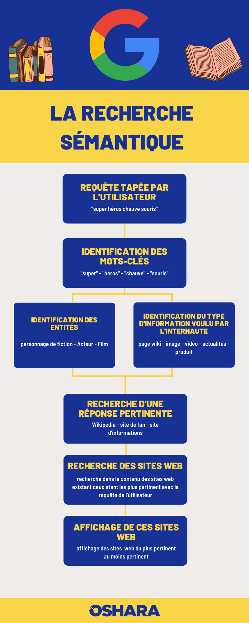 Tout savoir sur les Recherches Associées de Google – Oshara