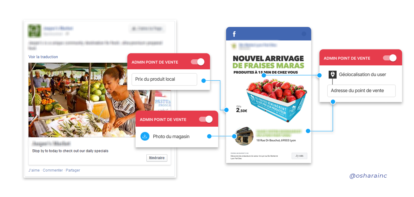 7 types de publicités Facebook Ads les plus efficaces